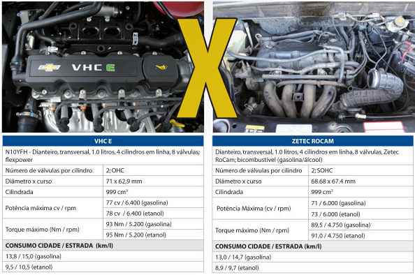Qual motor o reparador considera o melhor: o GM 1.0 VHC ou o Ford Zetec ...