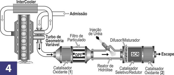 Cenário do pós-tratamento em motores ciclo Diesel: entenda o processo ...
