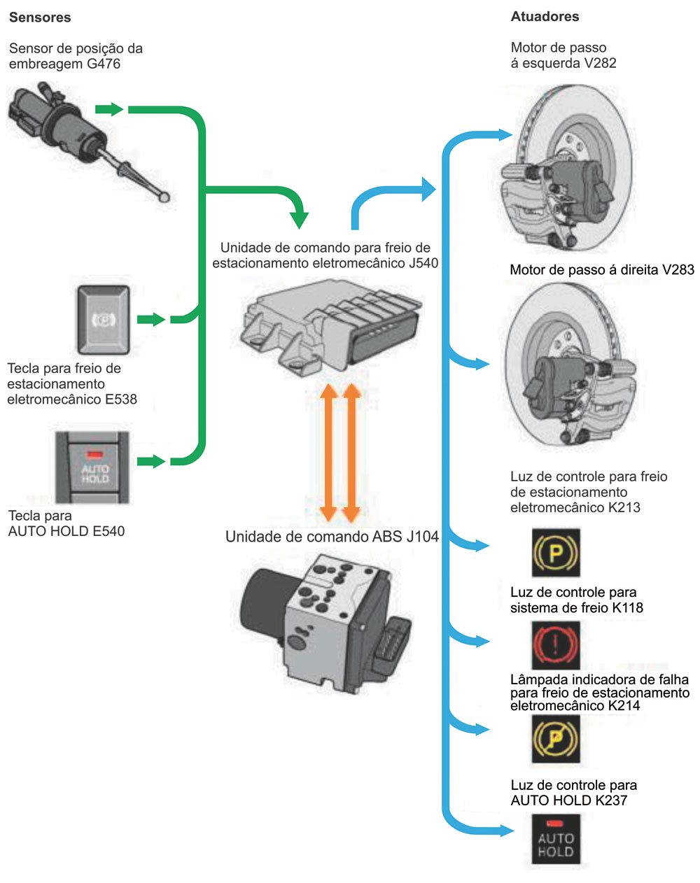 Estratégias de atuação da Função Auto Hold (autossegurar) no sistema de ...