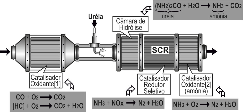 Sistema de Pós-tratamento Diesel com Monitor SCR ou Catalisador Redutor ...