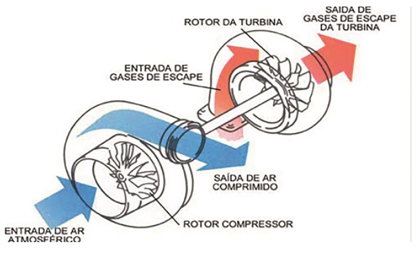 Turbina com geometria variável (TGV) - conhecendo o sistema de controle ...