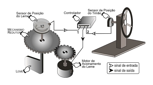 Sistemas realimentados e o controle em malha fechada, saiba como isso ...