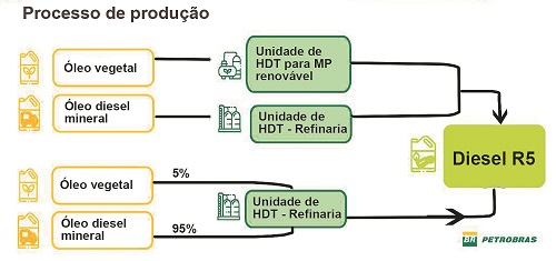 Diesel R5 é o novo combustível da Petrobras que é coprocessado com óleo ...