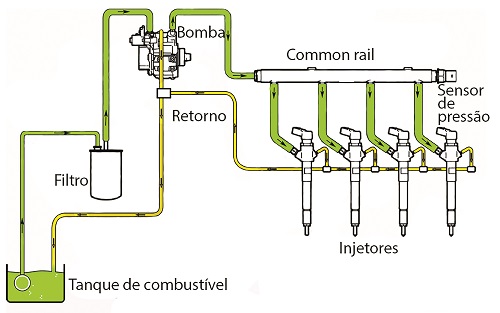 Manutenção de motores diesel com pouca atividade deve ser feita com ...