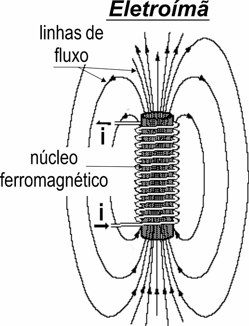 Entenda a diferença entre Magnetismo e Eletromagnetismo - Oficina ...