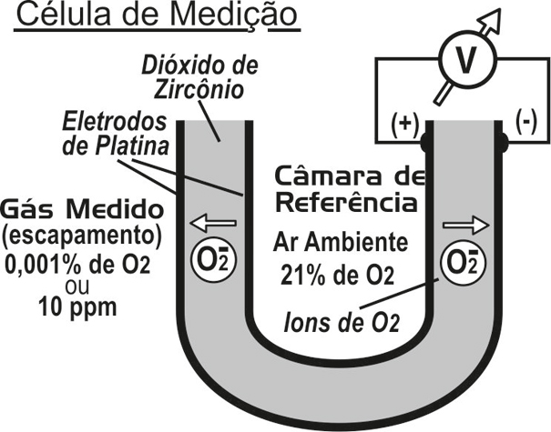 Sonda lambda, Sensor de oxigênio, Sensor de O2, Sensor EGO, Sensor HEGO ...
