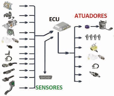 O problema do veículo é o módulo – veja os principais testes para um ...
