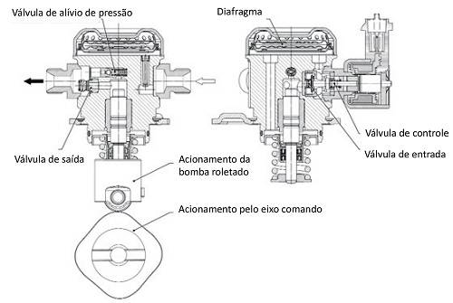 O funcionamento da bomba de alta pressão tem as suas particularidades ...