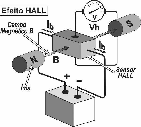Efeito Hall são os sensores sem contato e os mais conhecidos são os de ...
