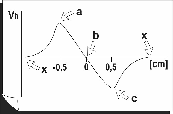 Efeito Hall são os sensores sem contato e os mais conhecidos são os de ...