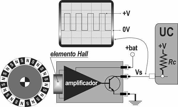 Efeito Hall são os sensores sem contato e os mais conhecidos são os de ...