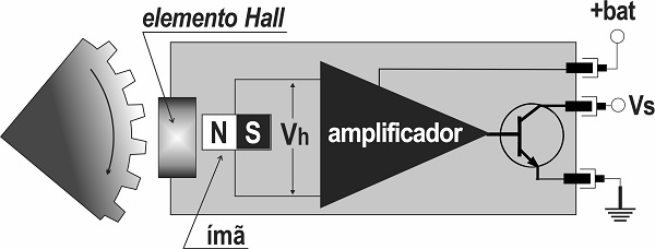 Efeito Hall são os sensores sem contato e os mais conhecidos são os de ...