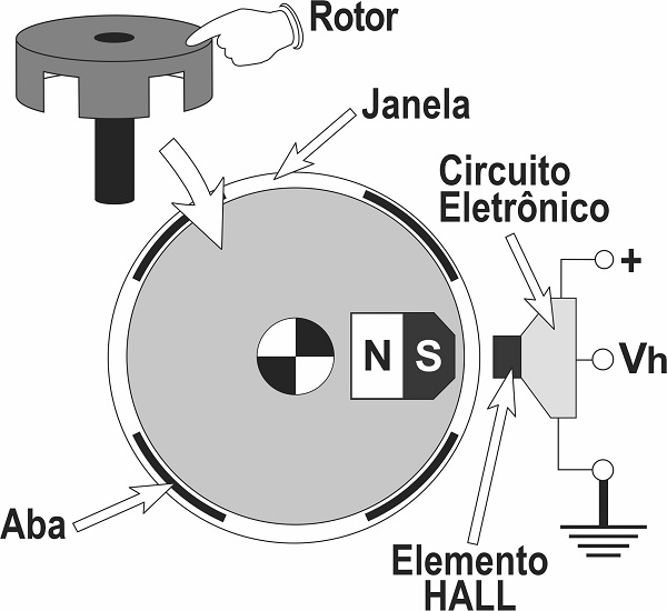 Efeito Hall são os sensores sem contato e os mais conhecidos são os de ...