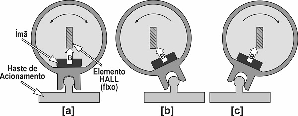 Efeito Hall são os sensores sem contato e os mais conhecidos são os de ...