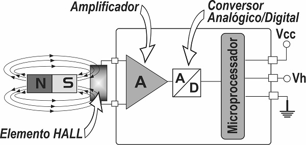 Efeito Hall são os sensores sem contato e os mais conhecidos são os de ...