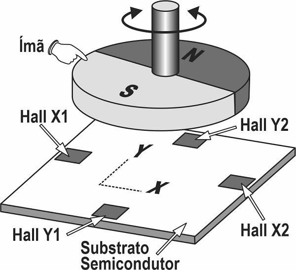 Efeito Hall são os sensores sem contato e os mais conhecidos são os de ...