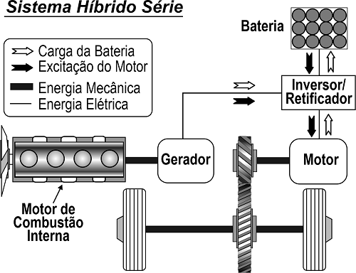 Eletrificação veicular – carros híbridos utilizam um motor a combustão ...