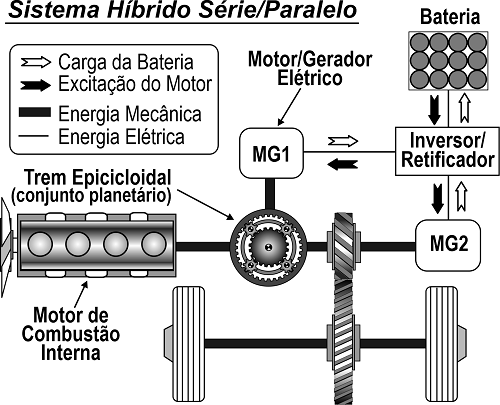 Eletrificação veicular – carros híbridos utilizam um motor a combustão ...