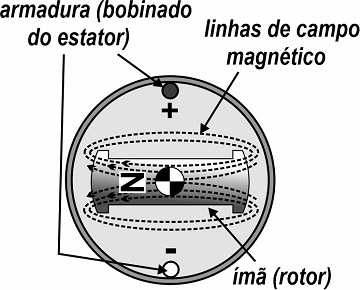 Gerador elétrico tem a função de transformar energia mecânica em ...