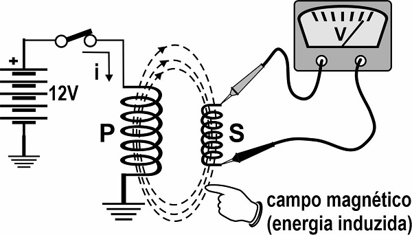 Gerador elétrico tem a função de transformar energia mecânica em ...