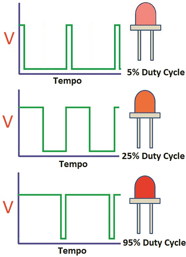 PWM - Pulse Width Modulation - Pulso com Largura Modulada, como medir ...