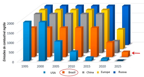 Recuperação de vapor de reabastecimento a bordo (ORVR) - PARTE 2 ...