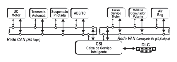 A multiplexagem é um grande avanço no segmento de veículos mais ...